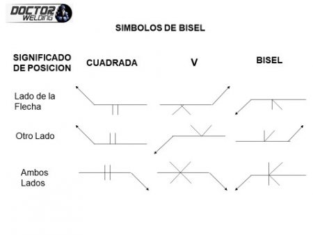 LOS SÍMBOLOS EN SOLDADURA, UN CANAL DE COMUNICACIÓN. – Doctorwelding